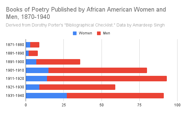 Books of Poetry Published by African American Women and Men 1870-1940