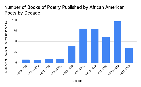 Books of African American Poetry Published by Decade 1850-1944