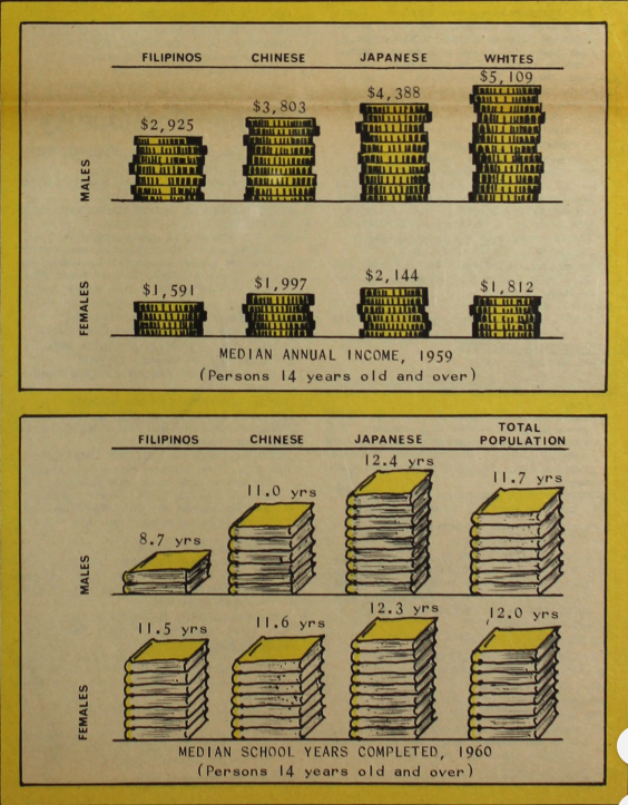 Median Income and Education of Asian Population by Ethnicity in 1960 ...